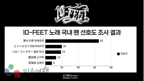 [콘서트] 10-FEET, 내한 앞두고 셋리스트 5곡 선공개...왜?